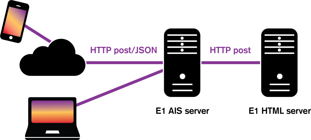 The inseparable pair: JDE AIS Server and Orchestrator Studio
