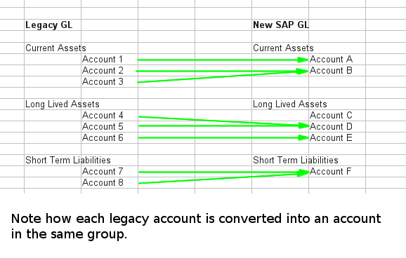SAP Finance: Performing GL conversions correctly