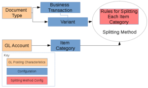 SAP Finance: How to configure SAP GL document splitting