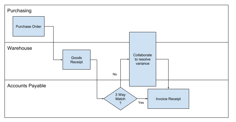 SAP Finance: Handling invoice variances with three-way match