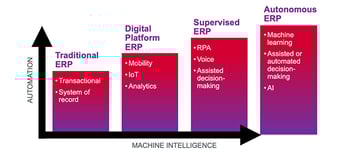 From traditional to postmodern ERP — A guide to the digital journey