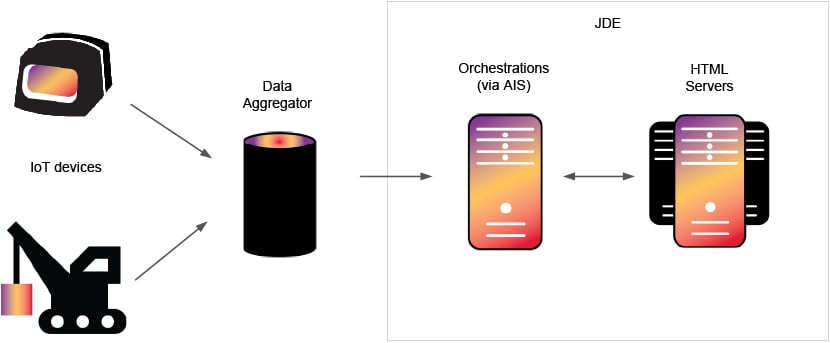 5 Tech Integrations Commonly Used with JDE