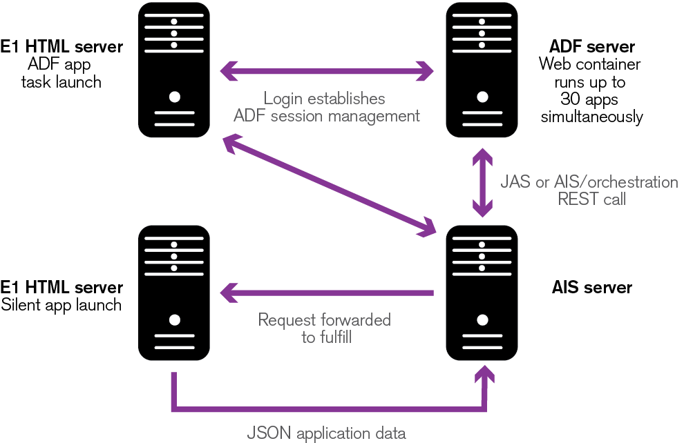 Designing JDE Orchestrator EnterpriseOne architecture